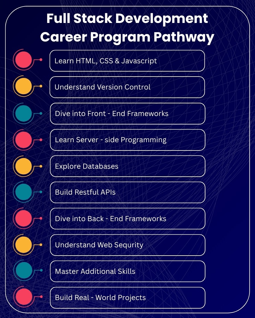 Full Stack Development Career Program(Offline Classes)